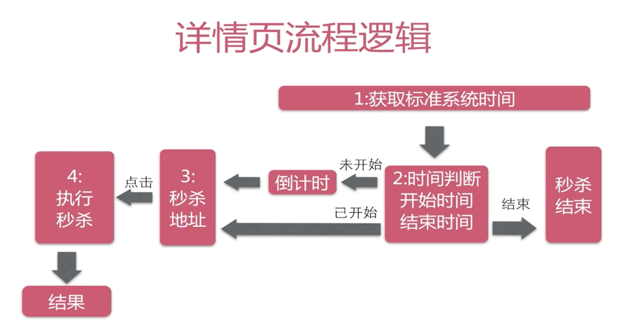 Springboot实现java高并发秒杀系统之web层开发（三） Tycodings Blog 